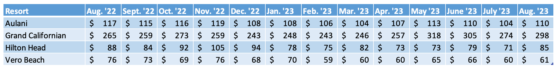 DVC Resale Average Sales Prices for August 2023
