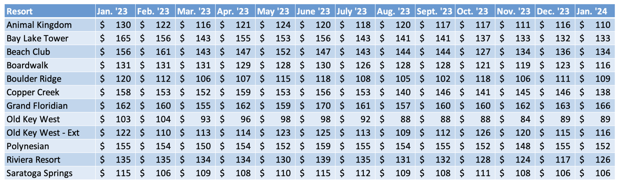 DVC Resale Average Sales Prices for January 2024
